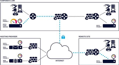 Extend Monitoring With Paessler Prtg To Linux Operating Systems