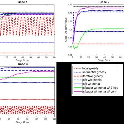 Histories Of Objective Values With Stage Count For Three Cases