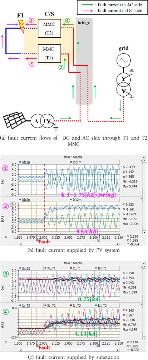 Figure 9 From Modeling And Fault Current Characteristics Of ±35kv Mvdc Distribution System Based