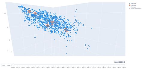 Python Plotly Animate Marker Styles Or Points In Scatter3d Over Time