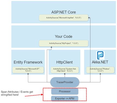OpenTelemetry Tracing Pipeline