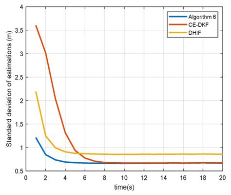 Distributed Kalman Filtering Based On The Non Repeated Diffusion Strategy