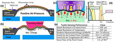 Micromachines Free Full Text Mems Based Tactile Sensors Materials Processes And