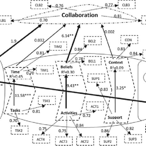 Structure Model Pls Bootstrapping Path Coefficient Significant At