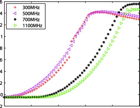 Experimental Results Of The Rectified Dc Input Voltage Time Average Download Scientific