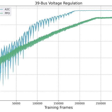 The Training Curve For Drl Agents On Three Power System Operation Tasks Download Scientific