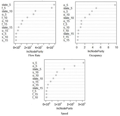 Short Term Traffic Flow Forecasting Via Multi Regime Modeling And Ensemble Learning