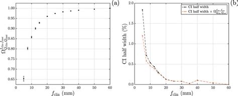 a Simulated ΩQclin Qmsrfclin fmsr with the error bars representing Download Scientific