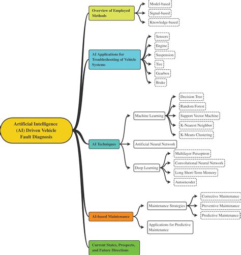Cmes Free Full Text Artificial Intelligence Driven Vehicle Fault Diagnosis To Revolutionize