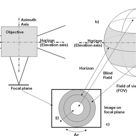 Optical Performances RMS Spot Radius For The Whole Hyper Hemispheric Download Scientific