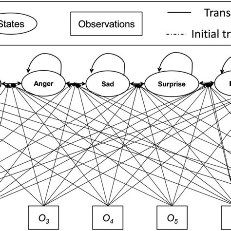 Memm Based On Expression State Model For Fer System Download Scientific Diagram