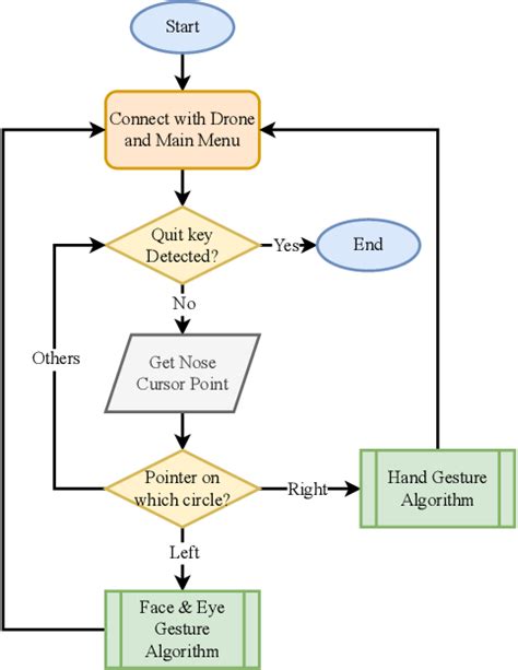 Figure 1 From Hybrid Face And Eye Gesture Tracking Algorithm For Tello