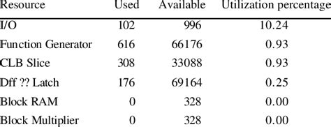 Percentage Of Resource Utilization Of Fpga Xilinx Download Table
