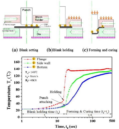 Temperature Distribution Of CFRP Prepreg Composite Expressed As A Download Scientific Diagram