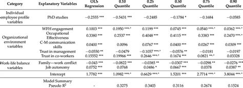 analysis results of least square regression model and quantile