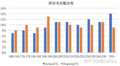 评分卡（a卡）建模流程 Python实现 Step By Step评分卡模型 Csdn博客