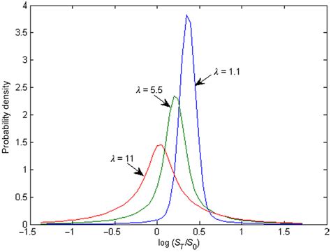 Probability density functions for different values of λ Download Scientific Diagram