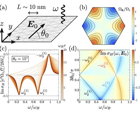 A 2d Superlattice E G A Moiré Subjected To A Static Uniform Download Scientific Diagram