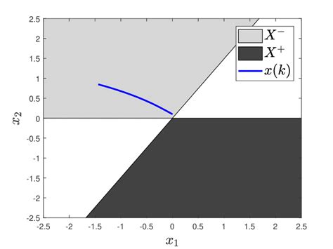Indefinite MPC Example N Starting At X T Download Scientific Diagram