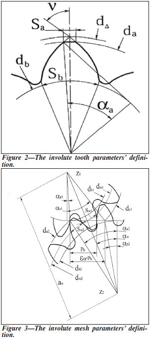 Direct Gear Design For Spur And Helical Involute Gears Akgears Gear Design Consulting
