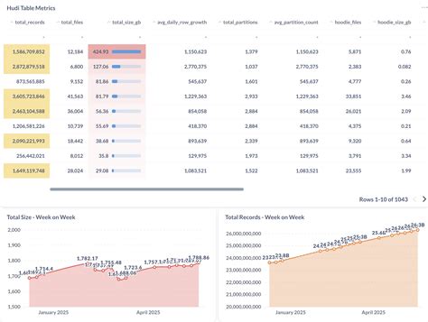 Optimizing Apache Hudi Workflows Automation For Clustering Resizing And Concurrency