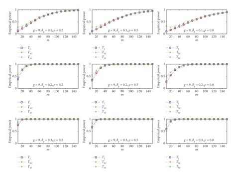 Empirical Power Of Test Statistics Download Scientific Diagram