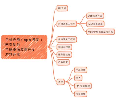 互联网技术 Dev Zuo