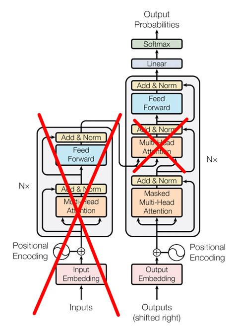 Using Transformers To Teach Transformers How To Train Transformers