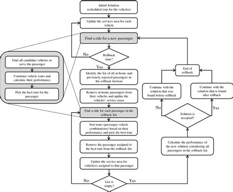 Overall Framework Of The Solution Methodology Download Scientific Diagram