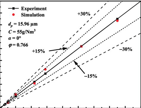 Comparison Of Experimental And Simulated Values Of Maximum Erosion Rate
