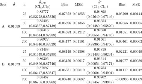 the bias mse of the estimated and bias corrected estimator of auc