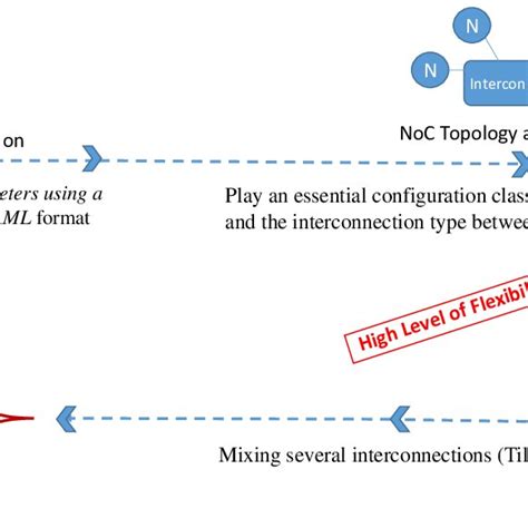 Noxim Simulator Design Flow Download Scientific Diagram