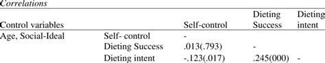 Partial Correlations And P Values After Controlling For Variables