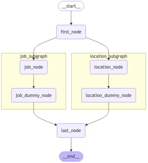 Harsha Js On Linkedin Building Ai 🤖 Agents Using Langgraph Part 10