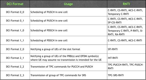 How Lte Stuff Works Dci Formats In 5g Nr