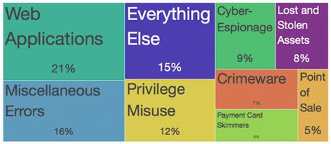 Security Report Analysis 2018 Dbir Report Daniel Miessler