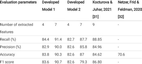 Comparison Of The Developed Models With Literature Download Scientific Diagram