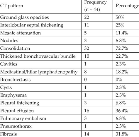 Frequency Of Chest Computed Tomography Ct Findings Download