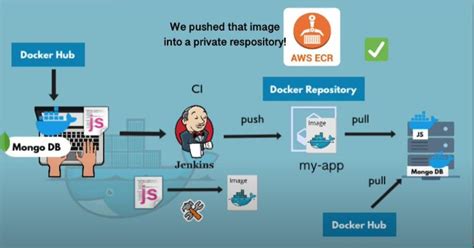 Anindya Mukherjee On Linkedin Project Report Containerization Of A Javascript Application