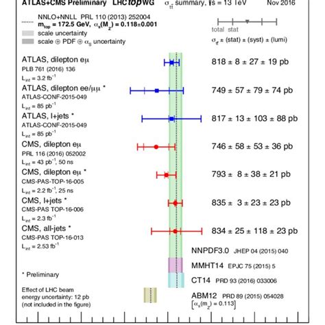 Comparison Of T ¯ T Cross Section Measurements At √ S 13 Tev From The Download Scientific