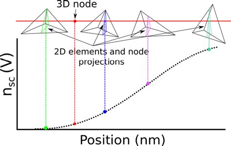 lagrange interpolation of the 3d quantum concentration for a cubic