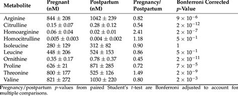 Pregnant And Postpartum Plasma Concentration Data From Targeted