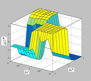 Structure Of Input And Output Fuzzy Rules Furthermore The Output Of