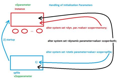Handling Of Initialization Parameters In Oracle