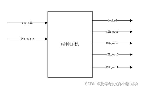 【vivado】clock Ip核的使用vivado时钟ip核调用 Csdn博客