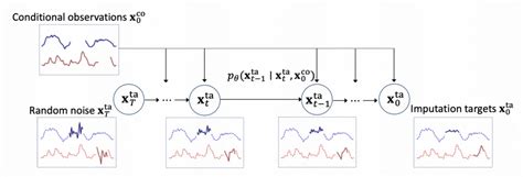 一文总结扩散模型（diffusion Model）在时间序列中的应用 Aix Aigc专属社区 51ctocom