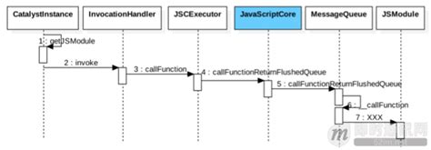 【转】最火移动端跨平台方案盘点：react Native、weex、flutter Cstriker1407的笔记本