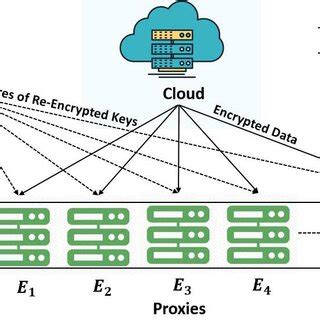 Proxy Re Encryption Scheme Download Scientific Diagram