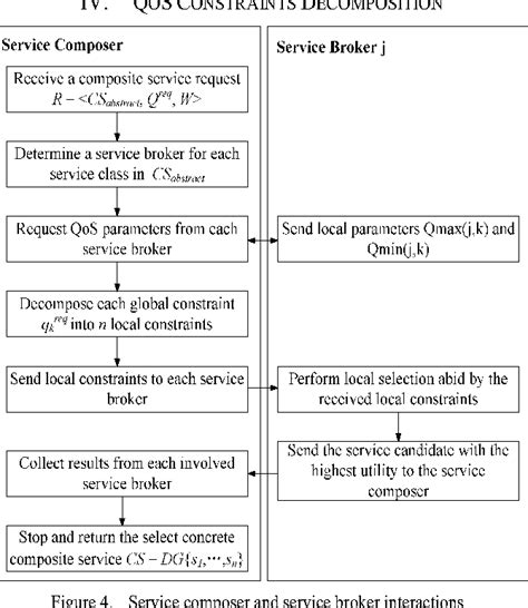 Figure 2 From An Enhanced Qos Decomposition Approach For Efficient Service Composition