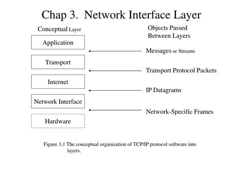 Ppt Chap 3 Network Interface Layer Powerpoint Presentation Free